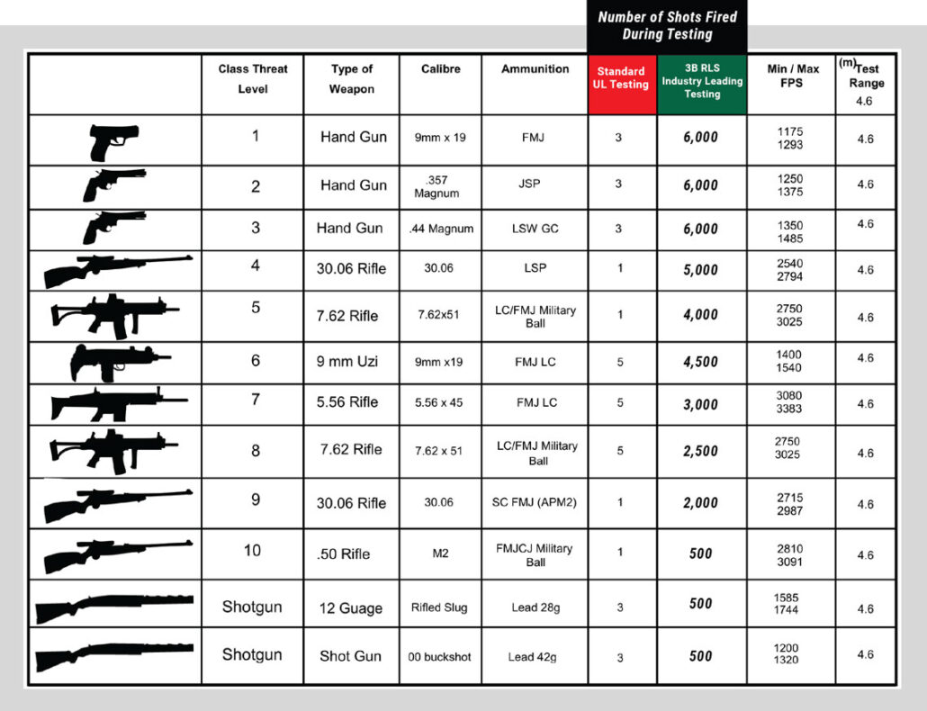 3B Testing - 3B Protection