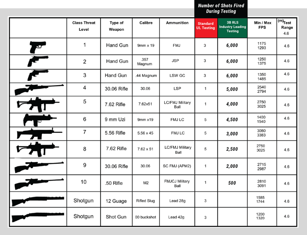 UL Level Rating - 3B Protection